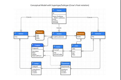 Create A Conceptual ER Model For The Given Problem As Chegg Com