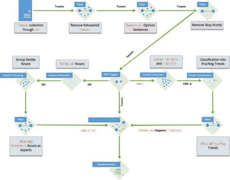 Conceptual Framework Of Aspect Based Opinion Classification Framework