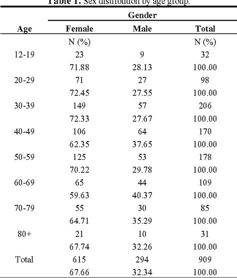 Table 1 From Thyroid Function And Prevalence Of Anti Thyroperoxidase Tpo And Anti