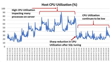 analytics using feature selection for anomaly detection by roger