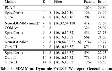 table 3 from adaptive spiral layers for efficient 3d representation