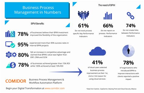 Process Management Busniness Management