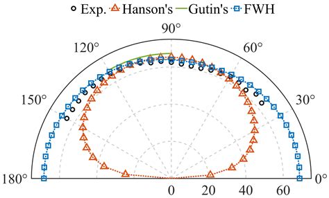 Numerical Predictions Of Low Reynolds Number Propeller Aeroacoustics Comparison Of Methods At