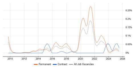 Senior Python Developer Jobs In The Midlands Salary Benchmarking And Skill Set It Jobs Watch