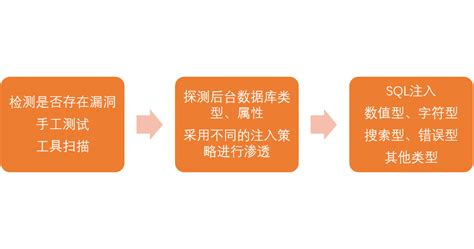 Sql注入简介 Csdn博客