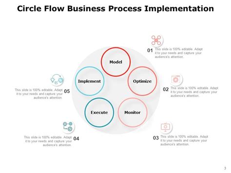 Circular Flow Diagram Execution Planning Initiation Ppt Powerpoint Presentation Complete Deck