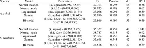 Trammel Net Selectivity Parameters Estimated Using The Select Method