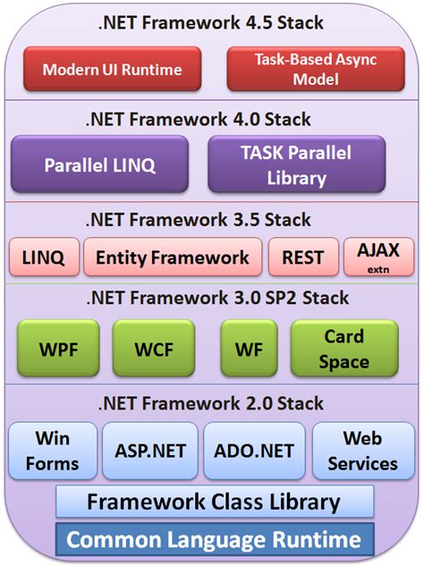 Net Framework проверить Определение установленных версий платформы