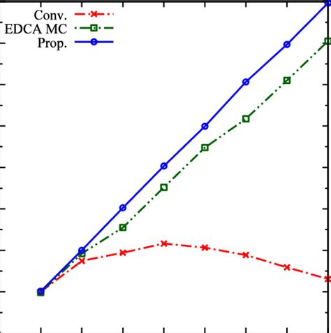 Multicast Traffic Vs Throughput Download Scientific Diagram