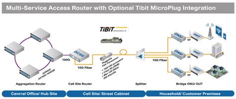 Multi Service Access Router With Optional Tibit Microplug Integration Edgecore Networks