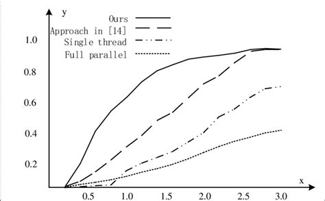 Schedulable Ratio According To The Time Constraint Factor ε When ε1
