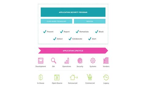 Veracode India Veracode Application Security Platform Veracode