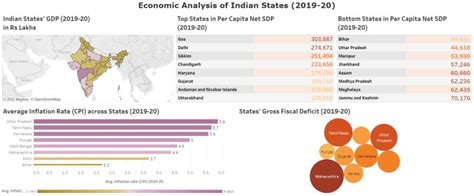 tableau dashboard tableaupublic analysis economicanalysis
