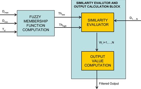Noise Reduction For CFA Image Sensors Exploiting HVS Behaviour