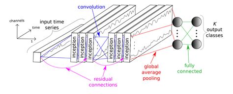 Deep Learning For Time Series Classification 41 Off