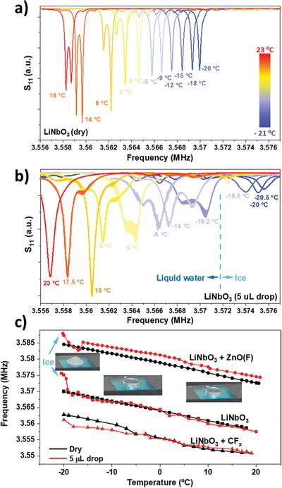 Variation Of Return Loss Spectra Of Bare And Modified Linbo3 Plates Download Scientific Diagram