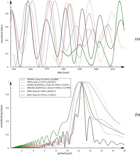 a the 11‐year singular spectrum analysis components of indices mjo1