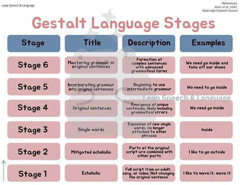 SLP Gestalt Language Processing Ideas In Language Speech And Language Speech