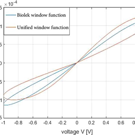 Memristor I V Curves Of Prodromakis Window Function And Its Improvement