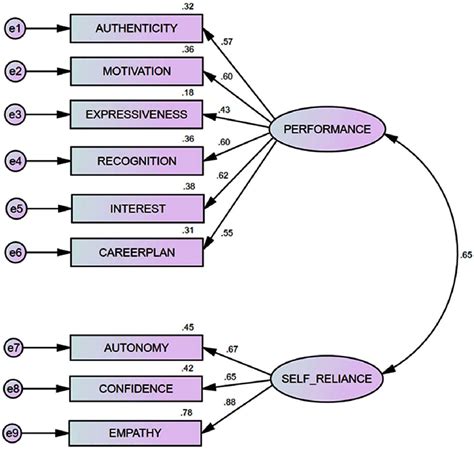 Hypothesized Cfa Model Depicting The Observed Variables Of Eendeed And