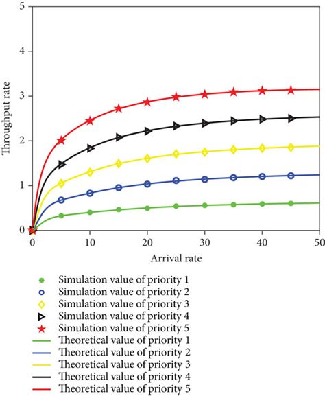 C2 Throughput Rate For Different Priority Levels Under High Load