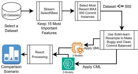 [논문 리뷰] Quantum Vs Classical Machine Learning Algorithms For Software Defect Prediction