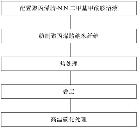 Preparation Method Of Polyacrylonitrile Based Carbon Nanofiber Carbon Fiber Multiscale
