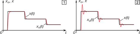 Simulation Results Task 1 Download Scientific Diagram