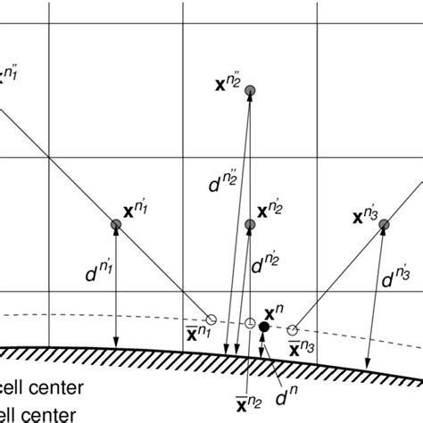 Illustration Of The Interpolation Procedure Download Scientific Diagram