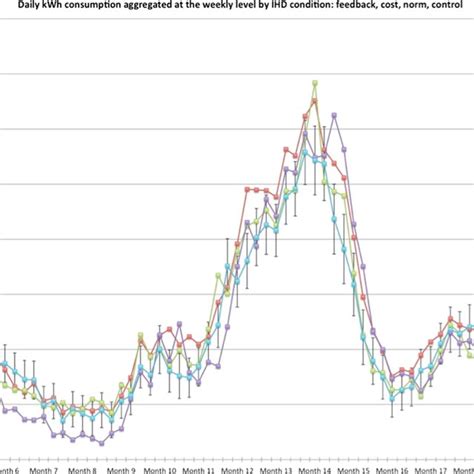 Average Daily Kwh Consumption Across Experimental Conditions For The