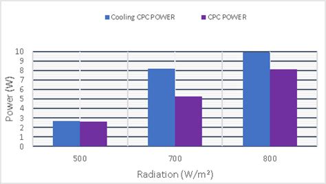 Average Power Output With Radiation For The Cooling Download