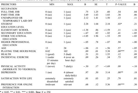 Table 4 From Problematic Digital Gaming Behavior And Its Relation To The Psychological Social