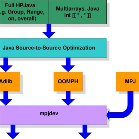 Pdf Hp Java Programming Support For High Performance Grid Enabled Applications