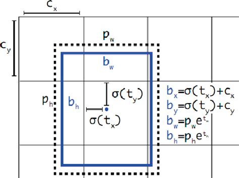 Figure 3 From The Real Time Object Detection System On Mobile Soccer Robot Using Yolo V3