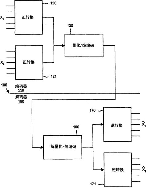 Reversible Transform For Lossy And Lossless 2 D Data Compression