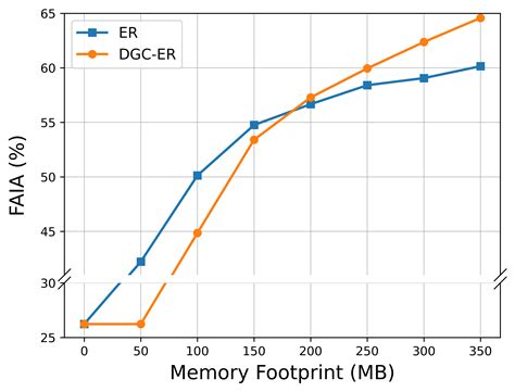 An Effective Dynamic Gradient Calibration Method For Continual Learning