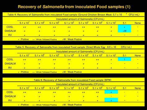 Ppt Development Of Compact Dry Sl For Salmonella Detection Powerpoint Presentation Id 3195775