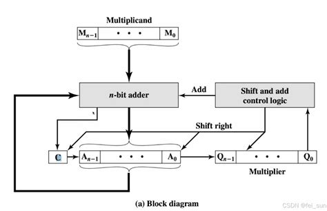 【复习】补充 Csdn博客