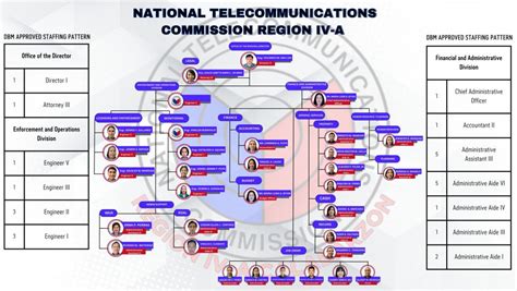 Organization Chart NTC