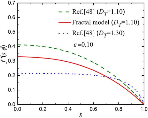 Plots The Normalized Oxygen Diffusivity F φ Under Dry Condition By Download Scientific