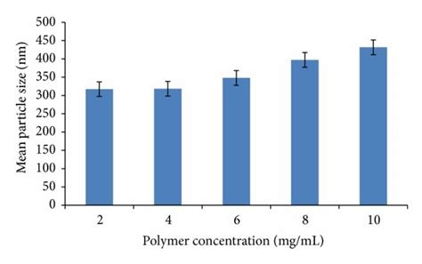 Effect Of Polymer Concentration On The Obtained Particle Size By Download Scientific Diagram