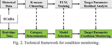 Figure 1 From Research On Condition Monitoring Of Offshore Wind Turbine Gearbox Based On K Means