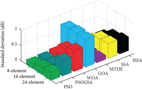 Standard Deviation Obtained By Different Algorithms A Element