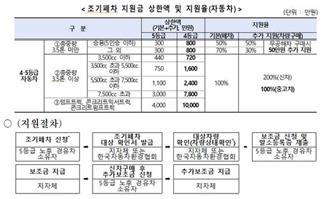 환경부 2023년 4등급 경유차 조기폐차 지원8만5000대 신청 성과 E4ds News