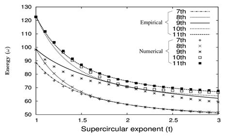 Comparison Of The Eigenvalues Obtained Numerically And Empirically For