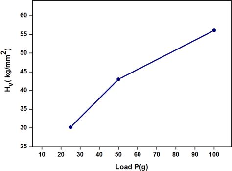 hardness number hv versus load p download scientific diagram