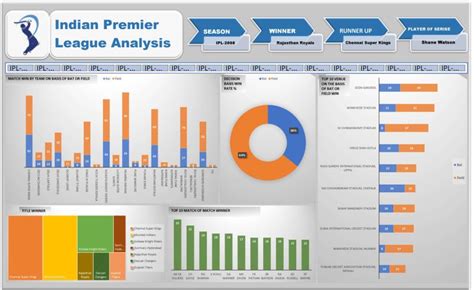 Anshuman Mall On Linkedin Iplanalysis Datavisualization