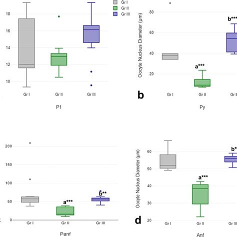 Box Plot Showing The Distribution And The Variability Of Oocyte Nucleus