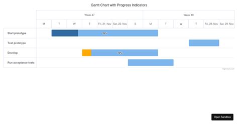Highcharts Vue Demo Forked Codesandbox