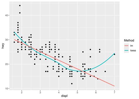 13 Build A Plot Layer By Layer Ggplot2 Elegant Graphics For Data Analysis 3e